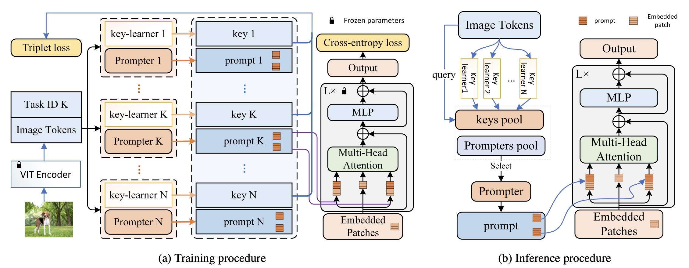 INCPrompt: Task-Aware Incremental Prompting for Rehearsal-Free Class-incremental Learning | LLAM ...