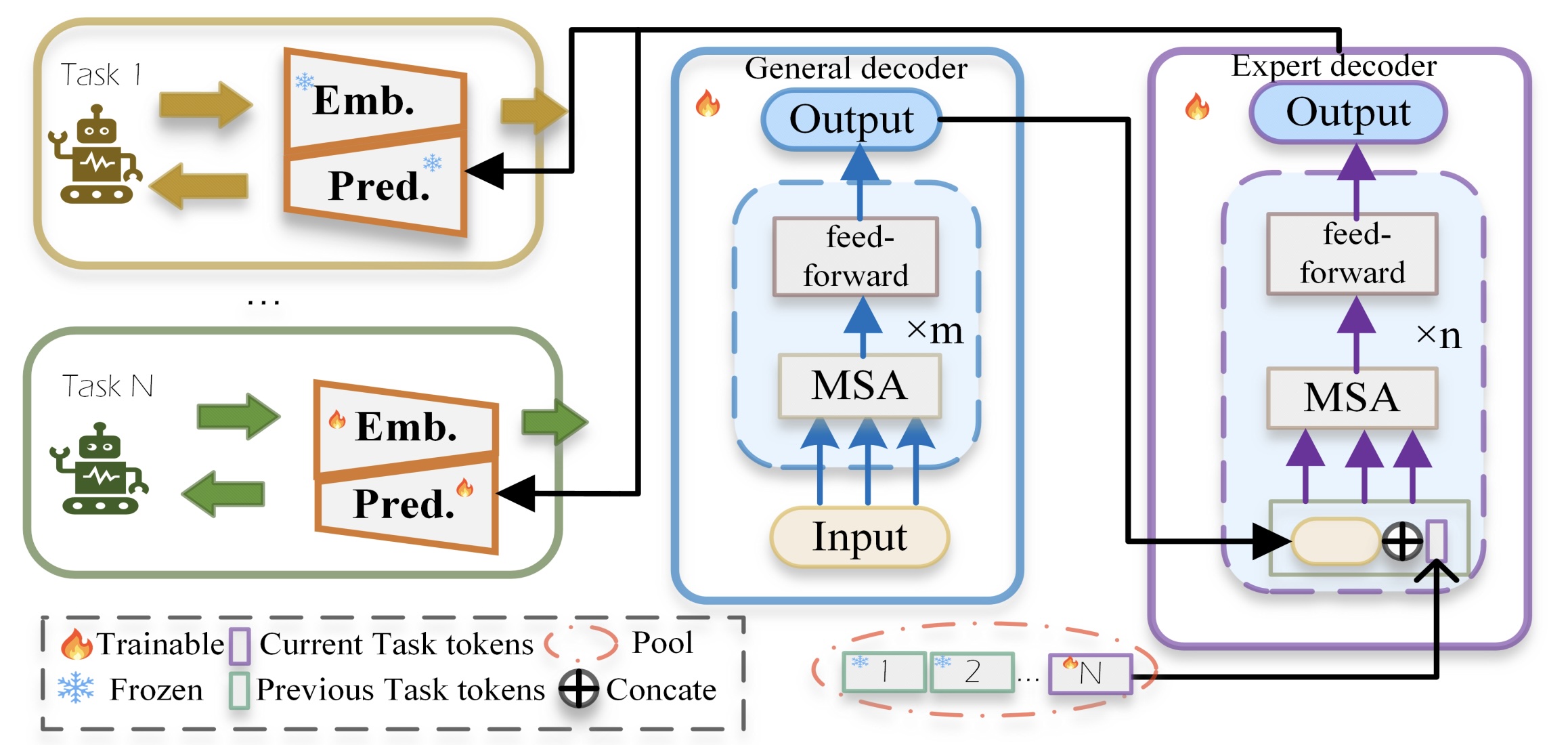 P2DT: Mitigating Forgetting in Task-Incremental Learning with Progressive Prompt Decision ...