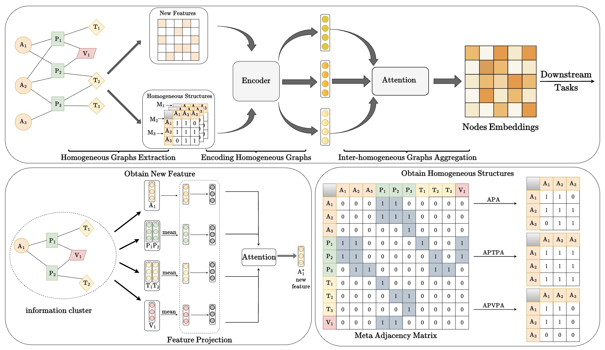 Homogeneous Graph Extraction: An Approach to Learning Heterogeneous Graph Embedding | LLAM | Lab ...