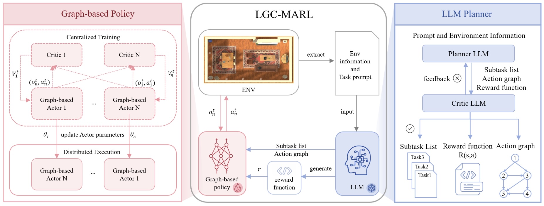 Enhancing Multi-Agent Systems via Reinforcement Learning with LLM-based Planner and Graph-based ...