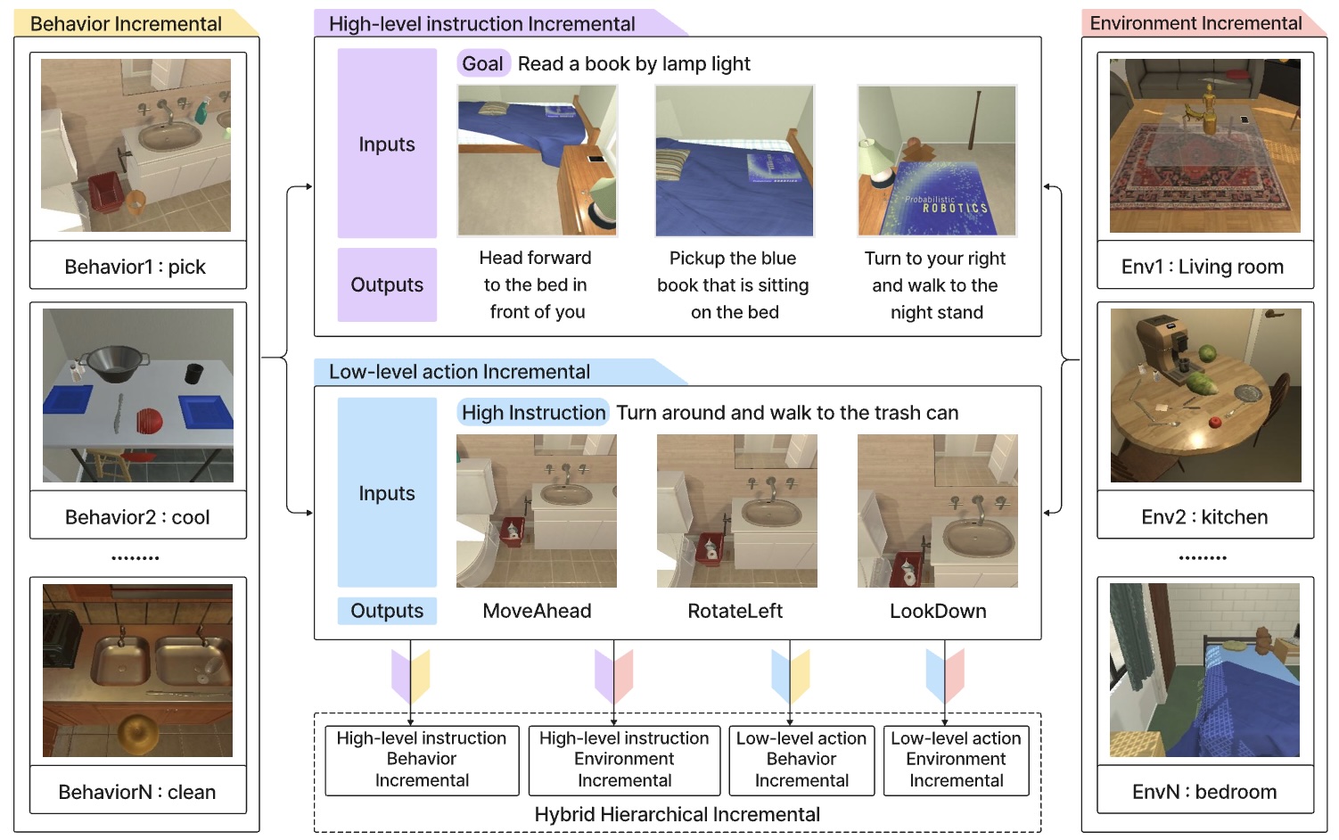 Hierarchical-Task-Aware Multi-modal Mixture of Incremental LoRA Experts ...