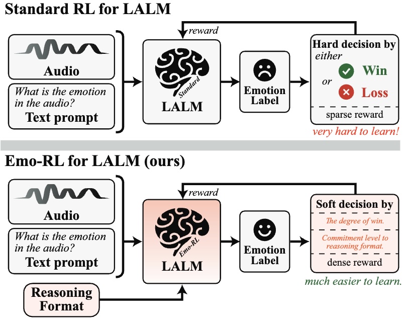 EMO-RL: Emotion-Rule-Based Reinforcement Learning Enhanced Audio ...