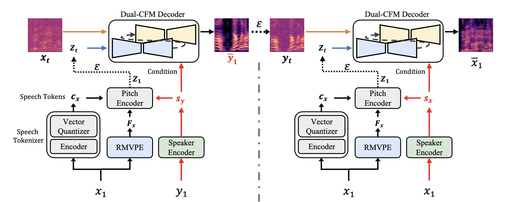CycleFlow: Leveraging Cycle Consistency in Flow Matching for Speaker ...