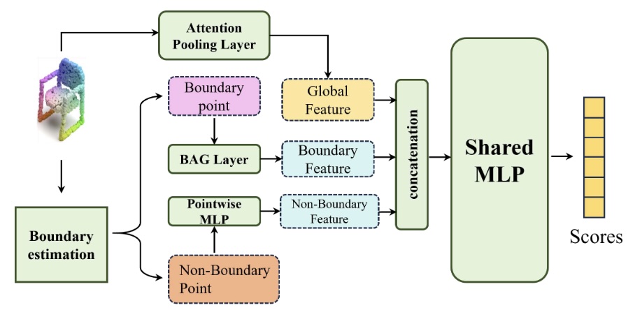 BAGNet: A Boundary-Aware Graph Attention Network for 3D Point Cloud Semantic Segmentation | LLAM ...