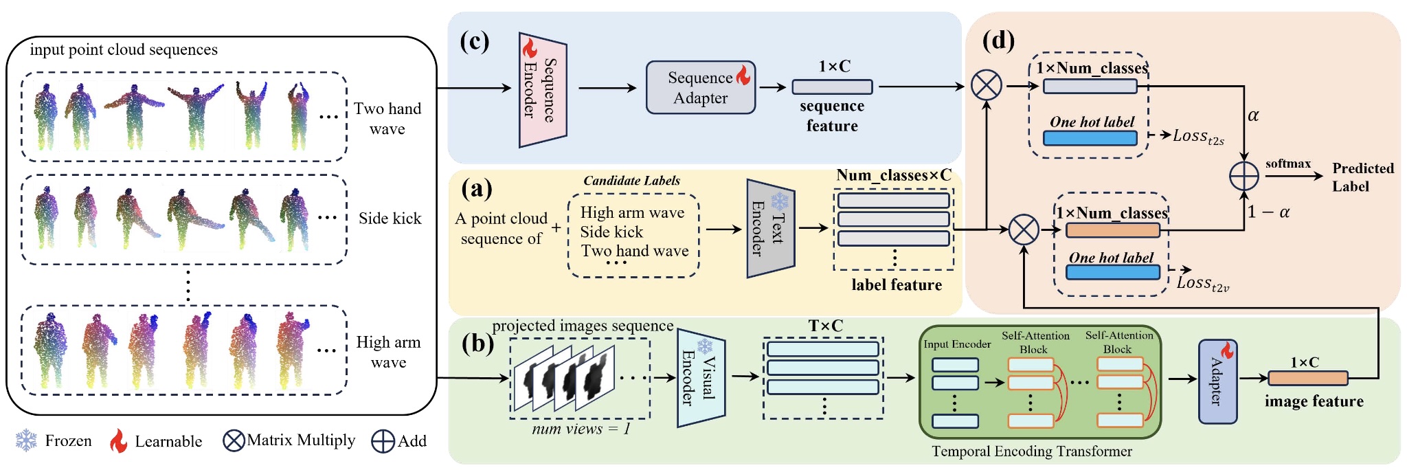 PointActionCLIP: Preventing Transfer Degradation in Point Cloud Action ...