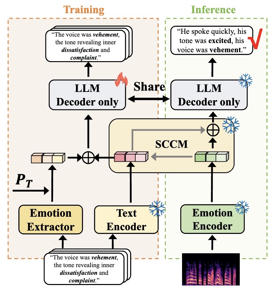 Bridging the Modality Gap: Semantic-Calibrated Zero-shot Speech Emotion Captioning | LLAM | Lab ...