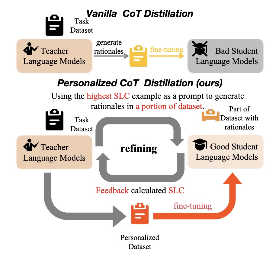 Logic Consistency Makes Large Language Models Personalized Reasoning ...