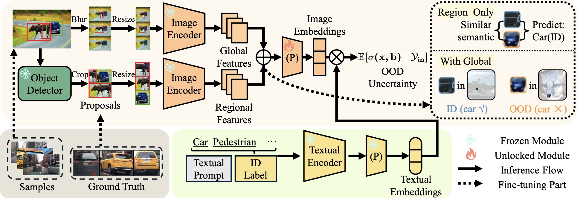 RUNA: Object-level Out-of-Distribution Detection via Regional Uncertainty Alignment of ...