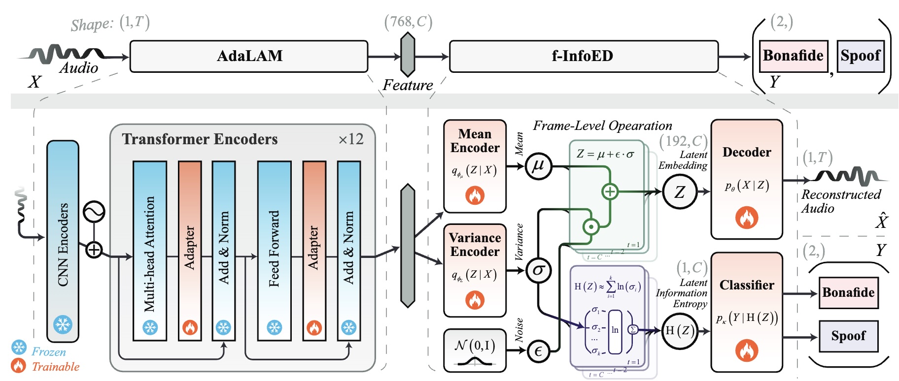 Generalized Audio Deepfake Detection Using Frame-level Latent Information Entropy | LLAM | Lab ...