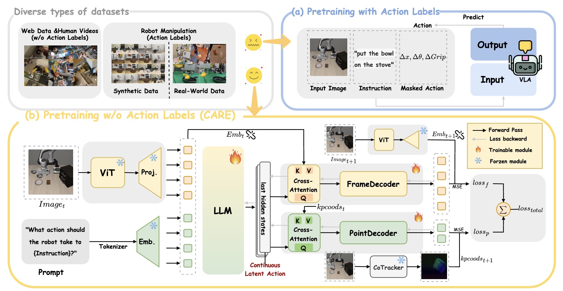 CARE: Multi-Task Pretraining for Latent Continuous Action ...